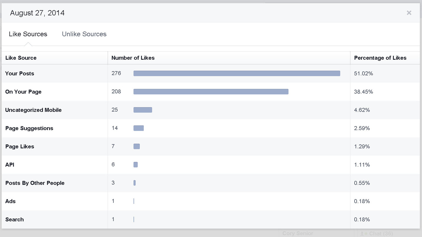 How a Facebook Page Got 8,000 LIKES with Almost NO Ads