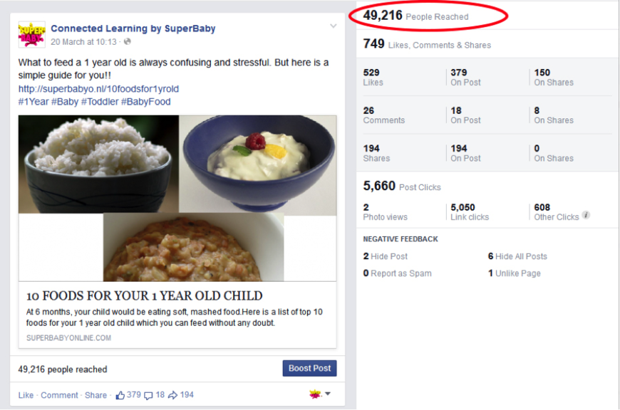 How a Small Facebook Page with 50k Fans Increased Organic Reach by 3000 ...