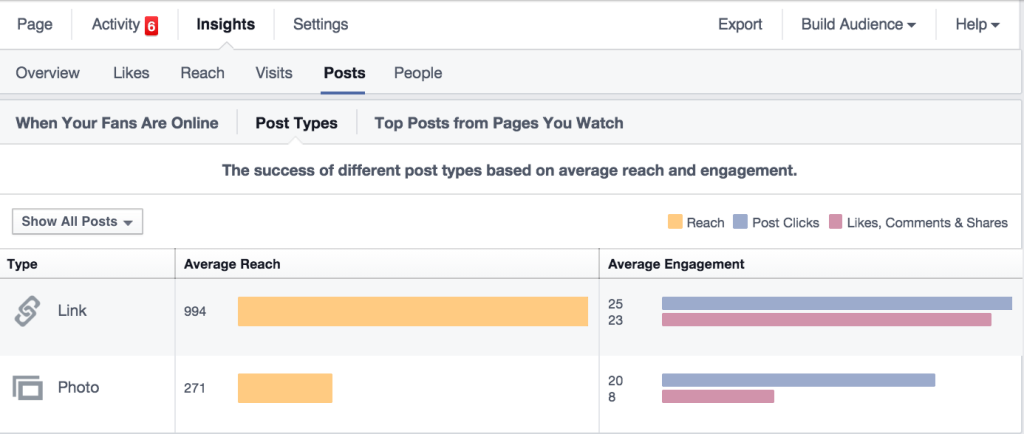 7 Ways Content Shared on Facebook Gives You Priceless Marketing Data ...
