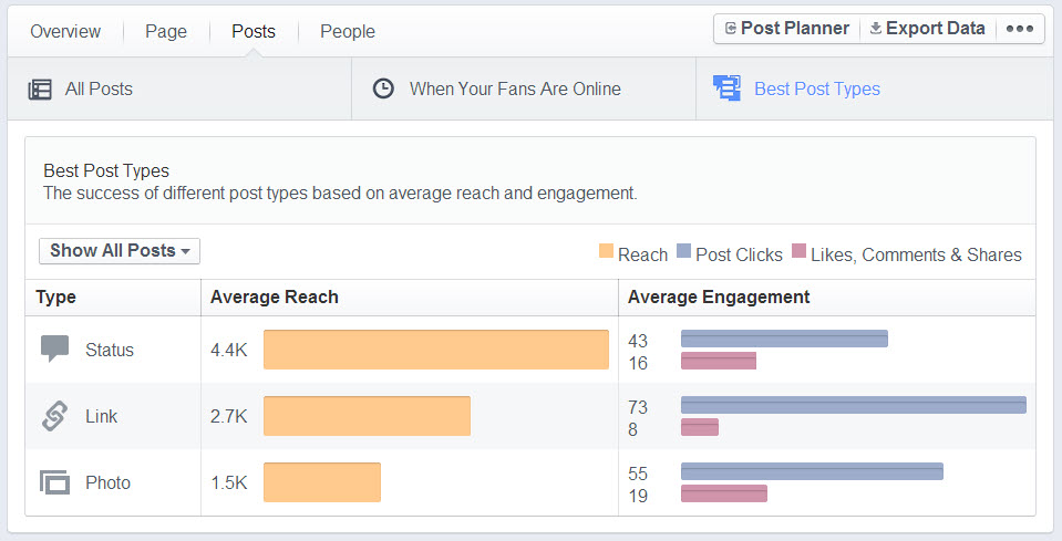 Instantly Discover Which Posts Work Best on Your Facebook Page