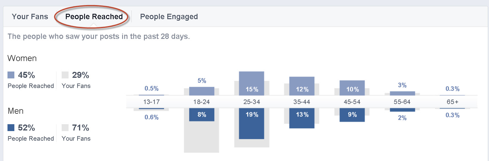 How to Find the 3 KEY Gender Ratios of Your Facebook Fans