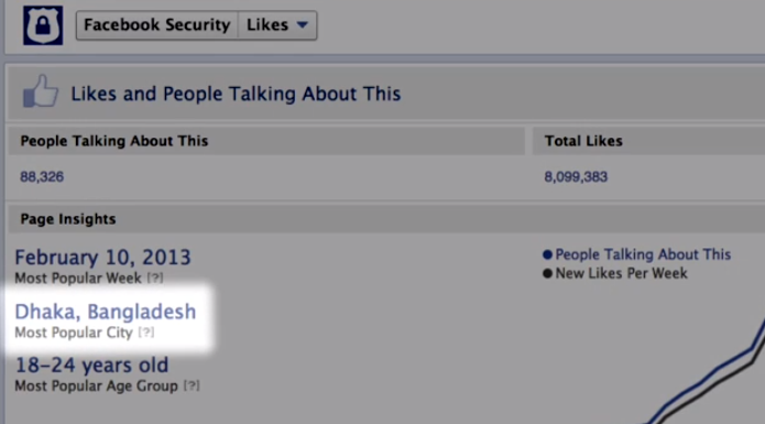Are Fake LIKES the Norm on Most Facebook Pages?