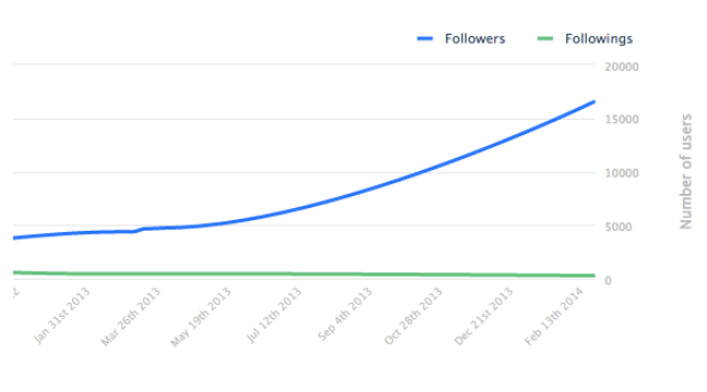 6 Easy Ways to Get More Instagram Followers (starting today!)
