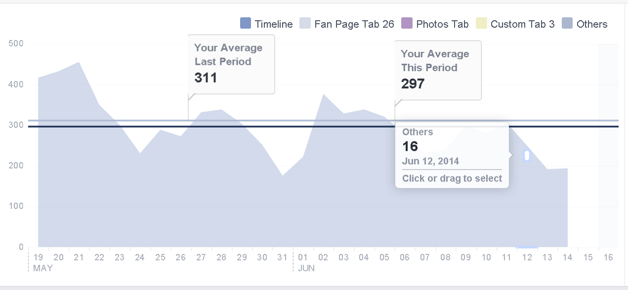 6 Things I Hate About the New Facebook Timeline for Pages