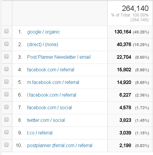 New Stats Show Facebook Still a HUGE Website Traffic Generator