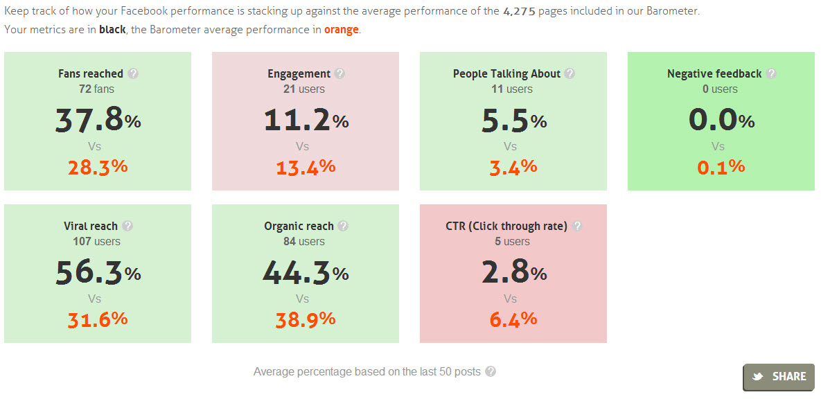 How to Measure the Reach of Your Facebook Posts (and then Increase It)