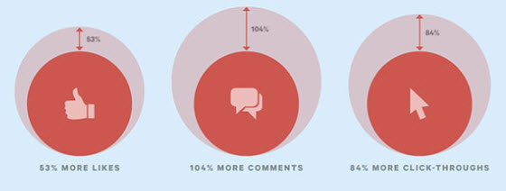 How to Get More Likes on Your Facebook Posts [Infographic]