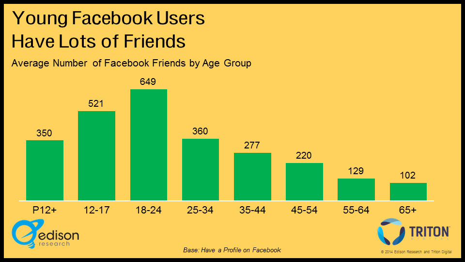 Teens Are Using Facebook WAAAAY More Than Reported (Here's Proof)