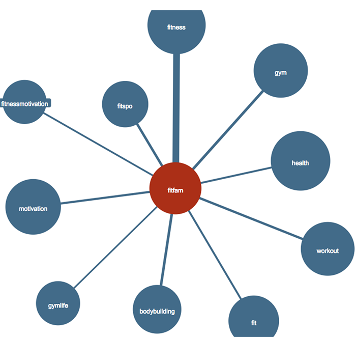 How a Little Hashtag Research Can CRANK UP Your Content Marketing