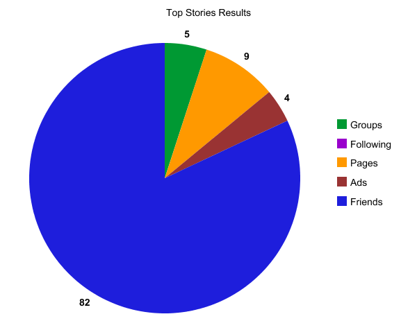 Here's What the Facebook Newsfeed Showed Me After My 2-Week Hiatus