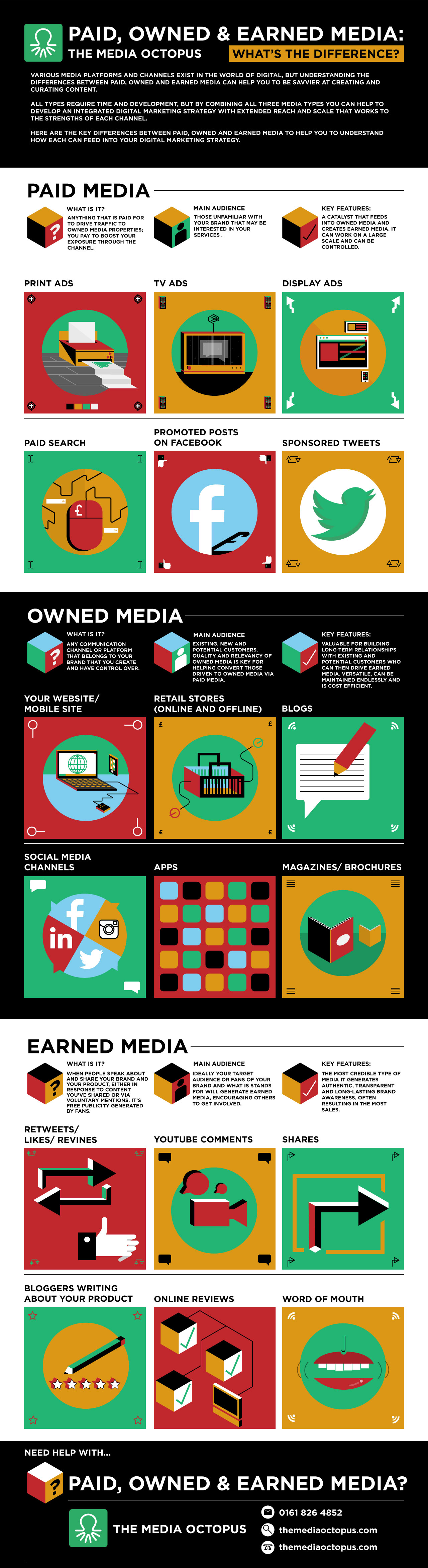 Visual Guide to Understanding Paid, Owned and Earned Media