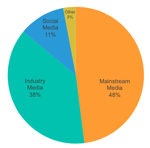 Top 50 Twitter Influencers, Mentions and Topics for Sales Professionals