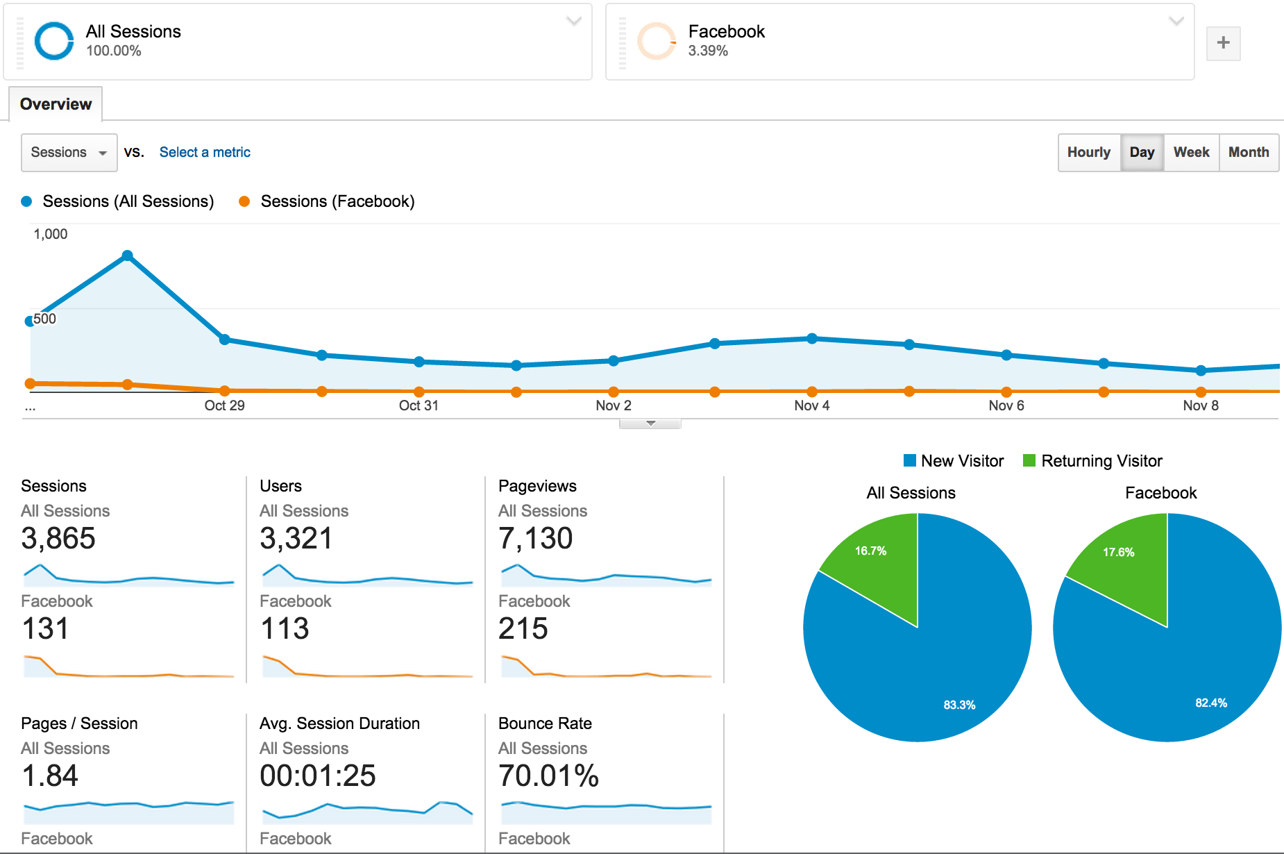 How to Use Facebook and Google Analytics TOGETHER to Monitor Fan Traffic