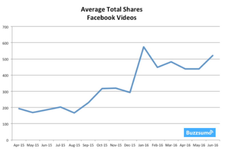 How to Increase Facebook Content Shareability in 7 Easy Steps