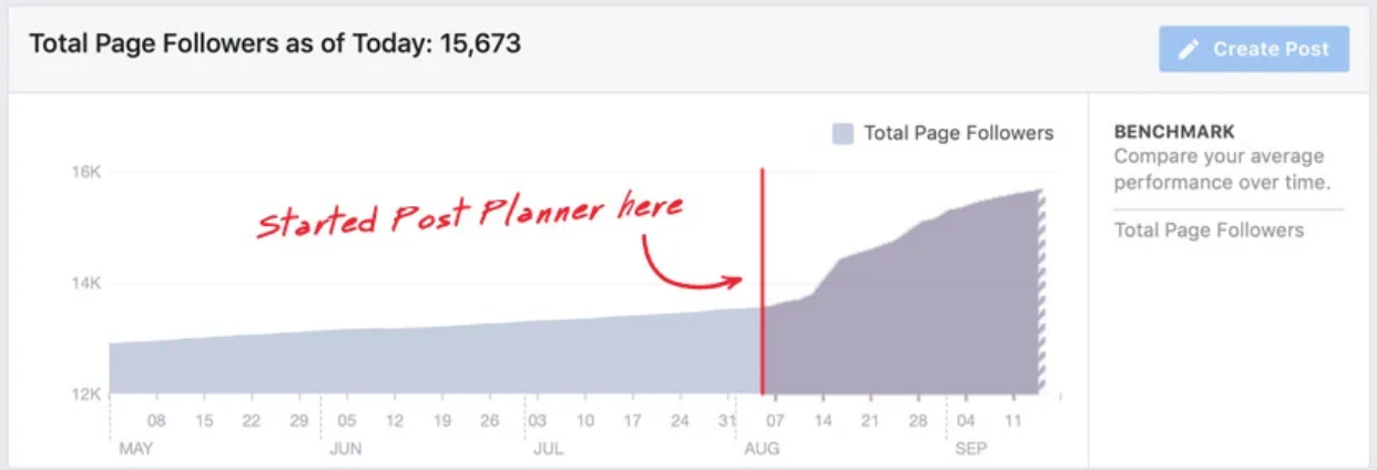 Here's the Best Time to Post on LinkedIn to Reach the MOST Followers