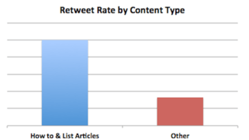What Content To Tweet: All the Twitter Stats, Facts, and Data You Need