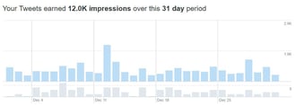 How to Analyze Twitter Data for Increased Results