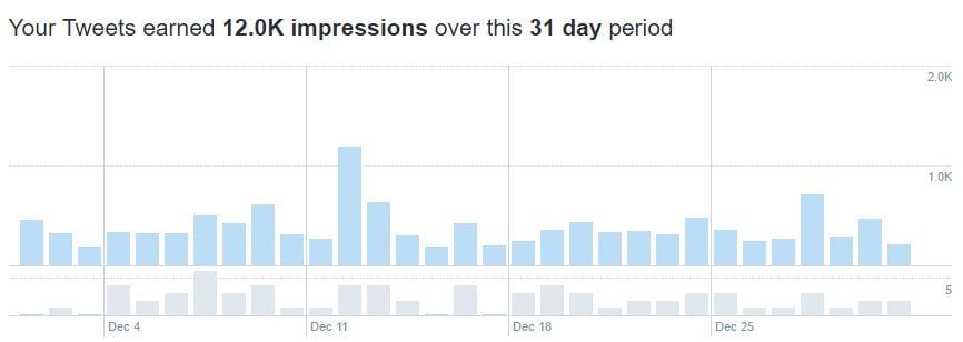 How to Analyze Twitter Data for Increased Results
