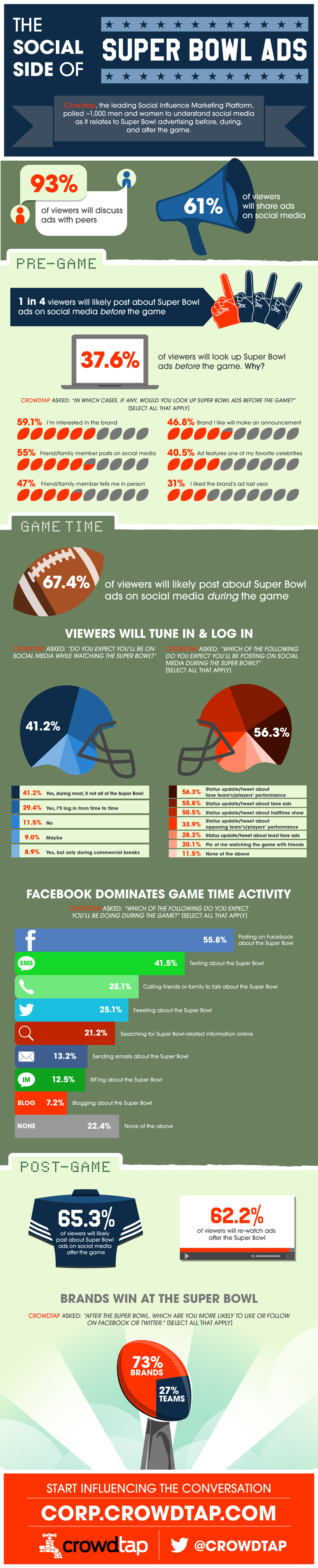 Whoa!.. Here's How Many People Will Share Super Bowl Ads on Facebook