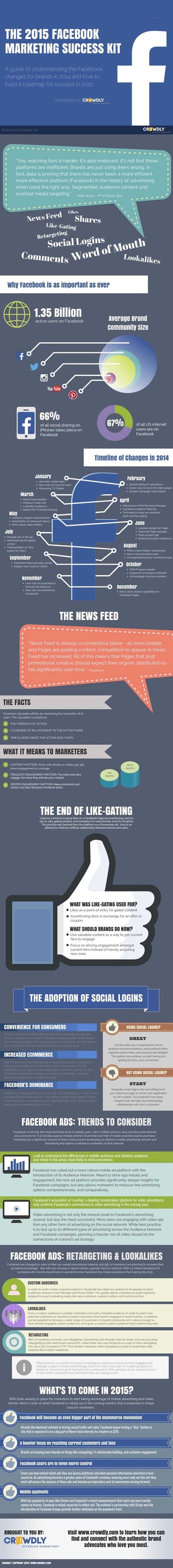 Here's What 2015 Holds for the Future of Facebook Marketing