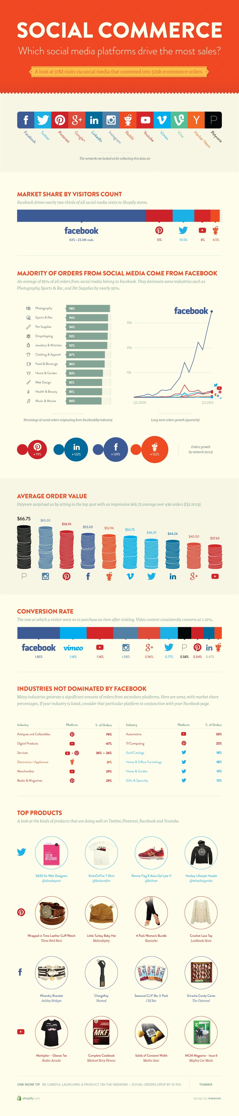 Here's Why Facebook Will Drive the MOST Sales For Your Business