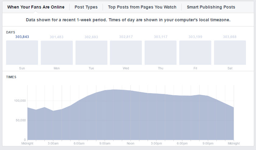 13 Quick Tips to Save Time on Facebook Marketing