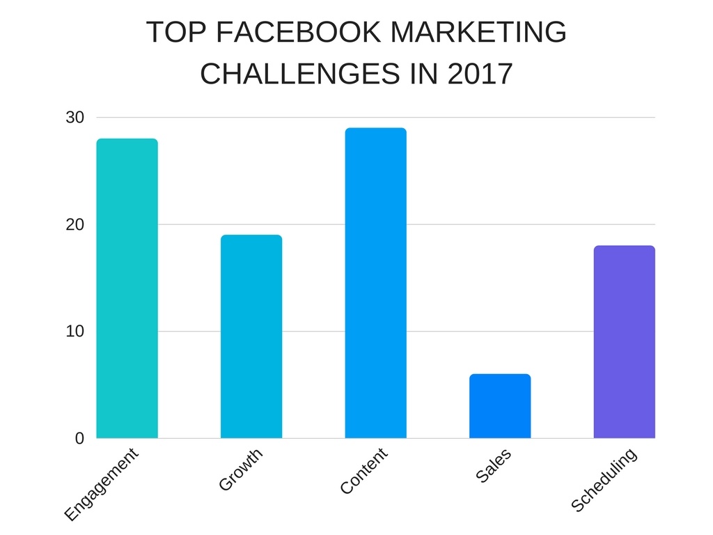 How to Get Better Facebook Marketing Results Fast [Case Study + Strategy]