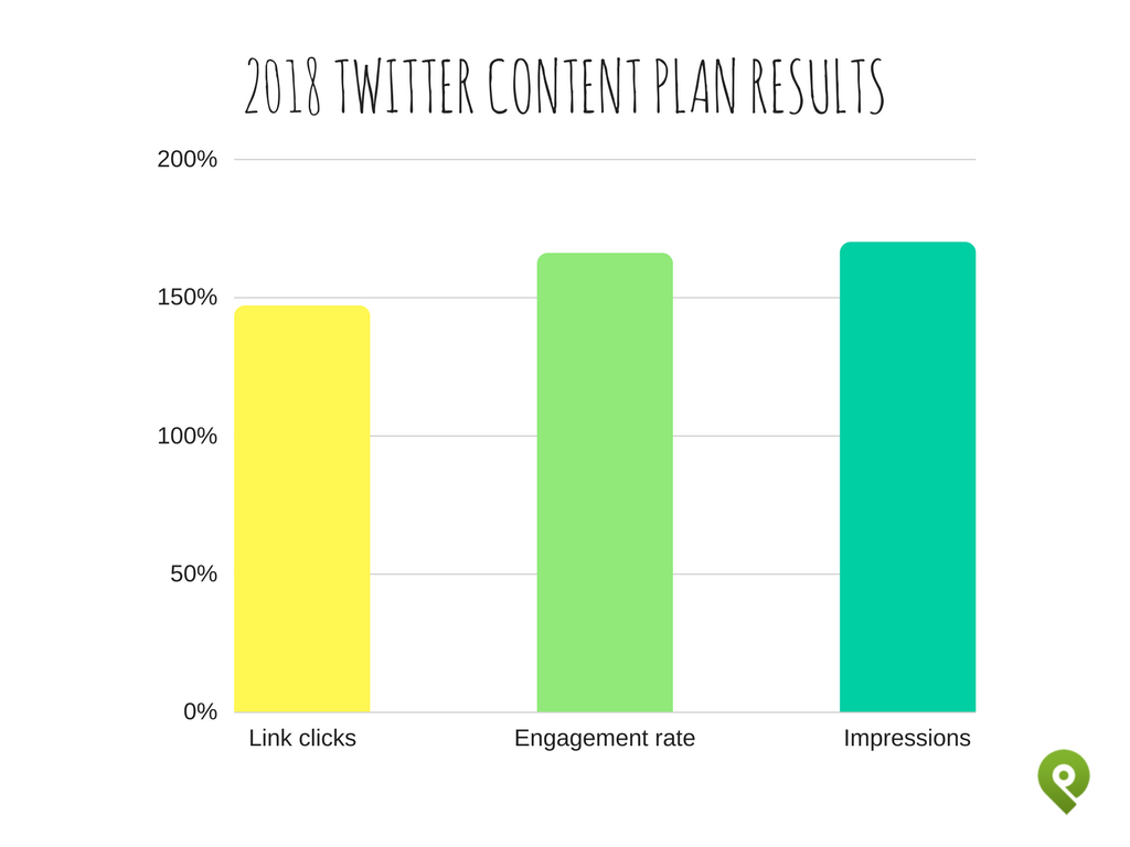 The Twitter Content Strategy That's Easy and Really Works