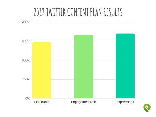 The Twitter Content Strategy That's Easy and Really Works